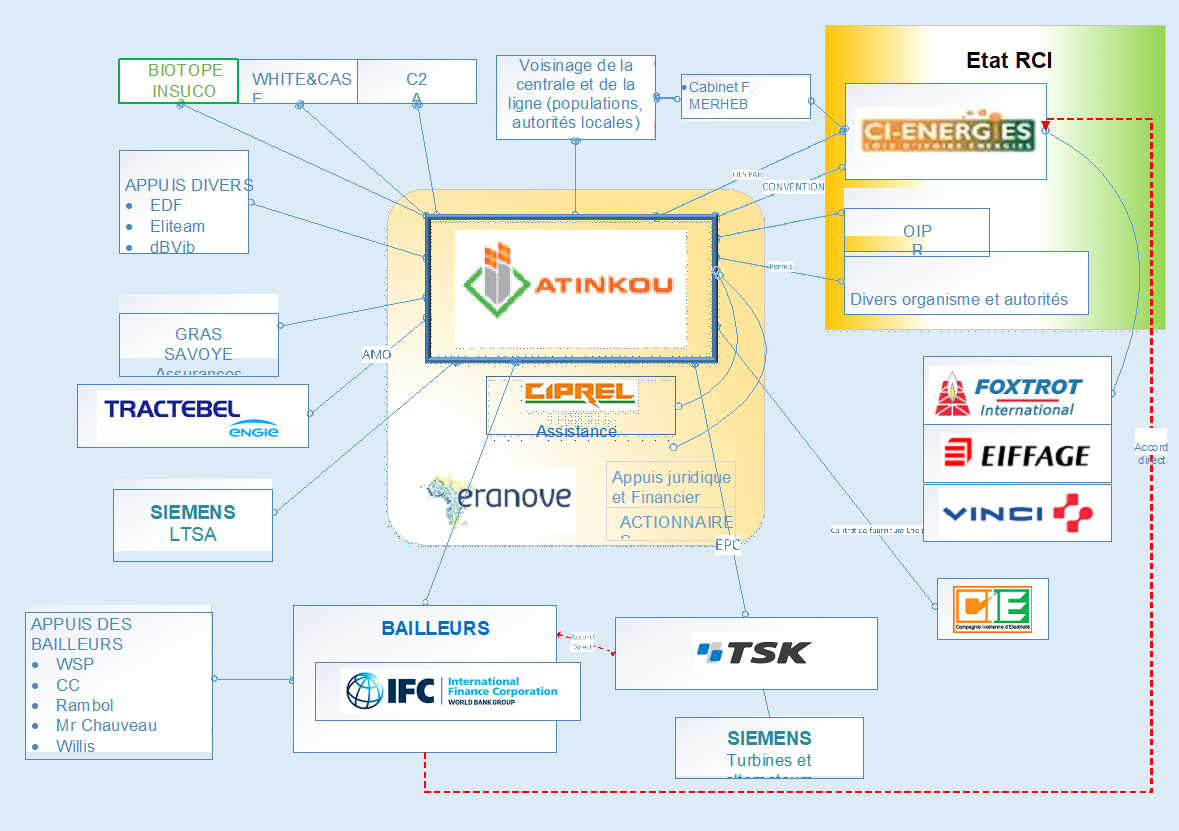 Description du projet - ATINKOU